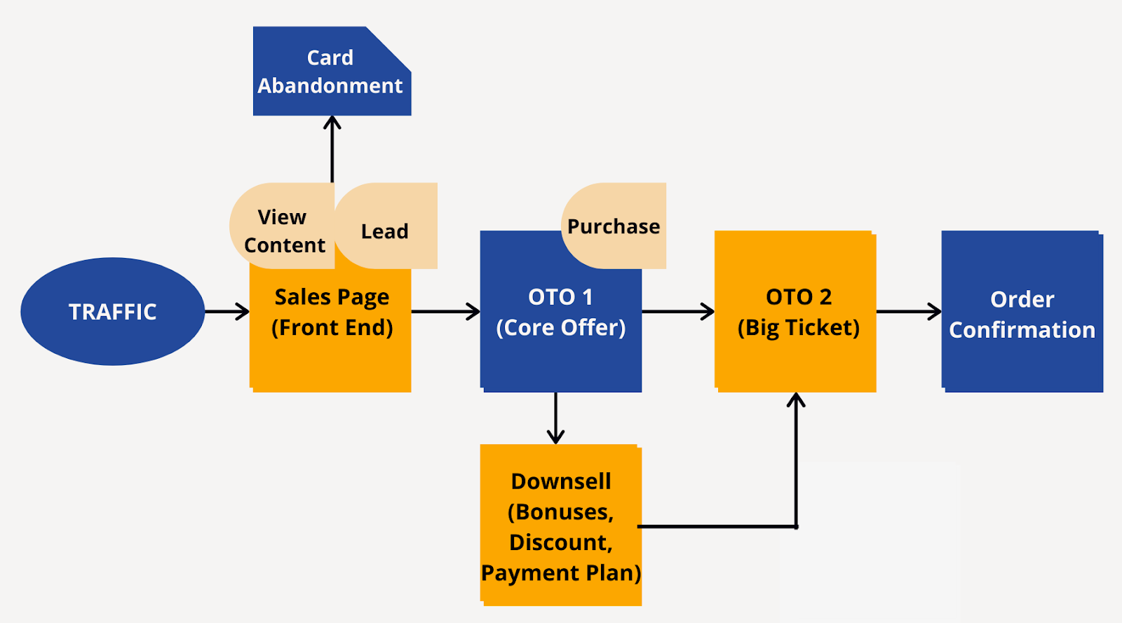 Build A Sales Funnel For Your Own Shopify Store Build A Sales Funnel For Your Own Shopify Store